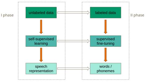 Wav Vec Self Supervised Learning Of Speech Representations