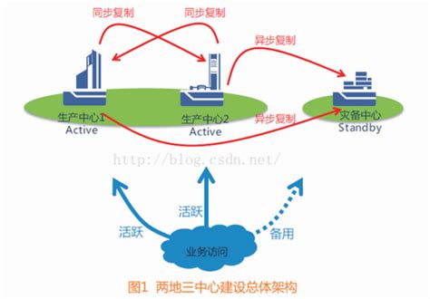 两地三中心 Csdn博客