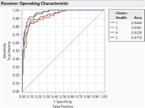 Roc Curves From Random Forest Predictive Model Of The Activity Data As