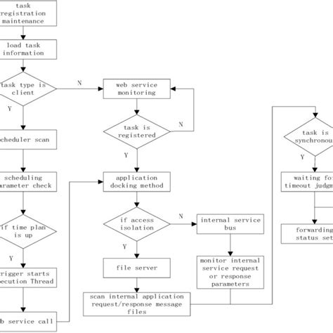 Internet Access Load Information Flow Chart Download Scientific Diagram