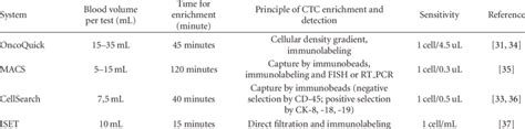 Common Techniques For Ctc Enrichment And Detection Macs Magnetic