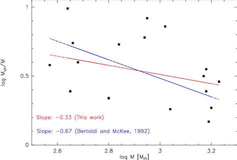18 Correlation Between The Derived Virial Parameter And Gas Mass The