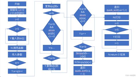 Pta 7 5 字符串排序 算法改进pta字符串排序 Csdn博客