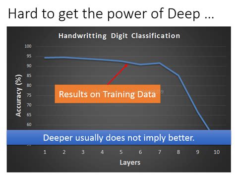 Tips For Deep Learingtips For Deep Learning Csdn博客