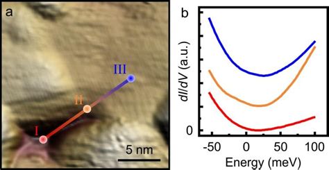 A Scanning Tunneling Microscopy Topography Image Of A Pit B