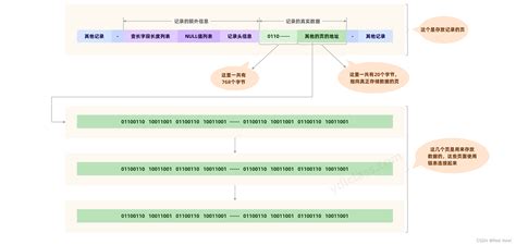 Mysql的数据存储mysql存储 Csdn博客