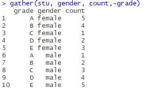 Usage And Examples Of Three Important Functions Of Tidyr Package In R
