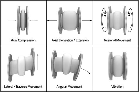 What Is Axial Movement Of A Shaft At Walter Adams Blog