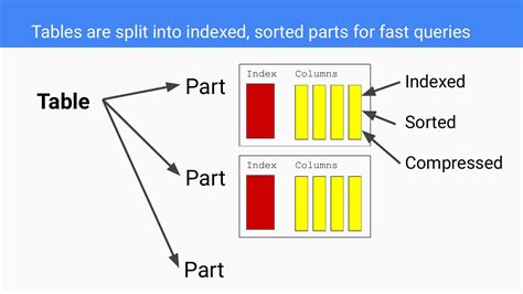 Clickhouse Data Warehouse 101 The First Billion Rows