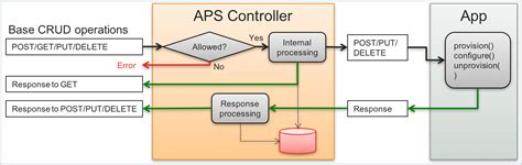 Operations Software Development Kit