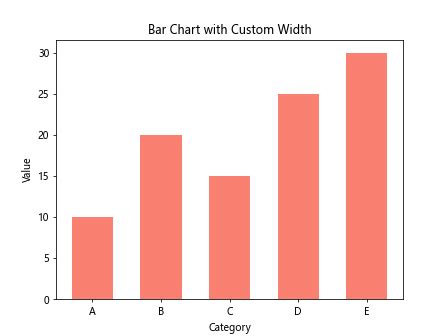 Matplotlib 柱状图 极客教程
