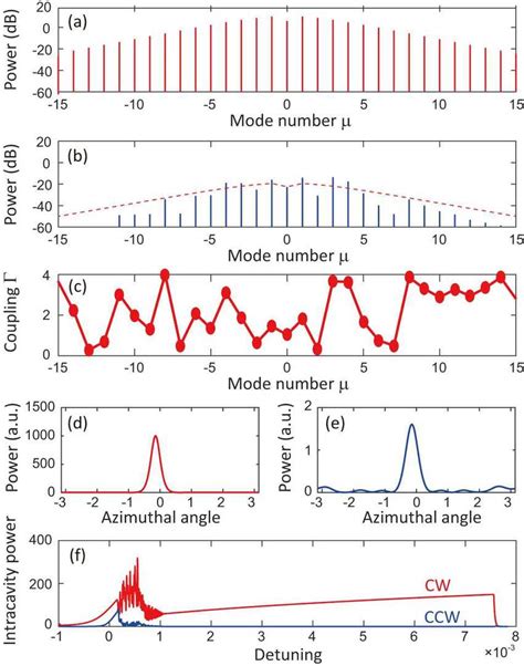 A B Simulated Optical Spectrum Of The Cw And Ccw Modes When The
