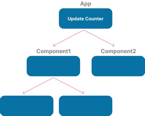 React Re Rendering