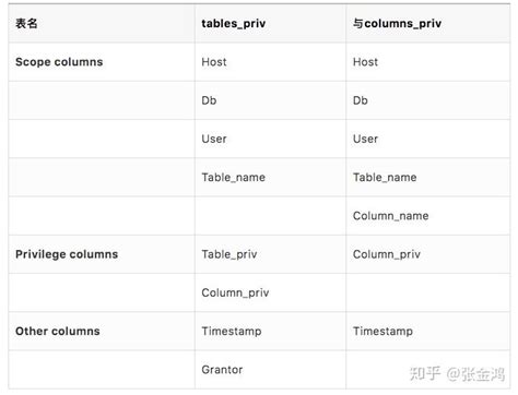 重学mysql系列四：10分钟快速掌握mysql用户与权限管理 知乎
