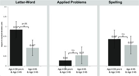 Regression Discontinuity Propensity Score Weighted Results Comparing