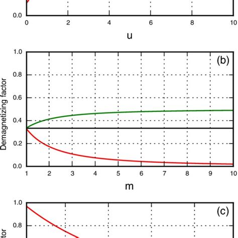 A Comparison Between The Demagnetizing Factors N † 11 In Red N † Download Scientific