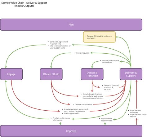 ITIL V SVS Service Value Chain SVC MooMetric