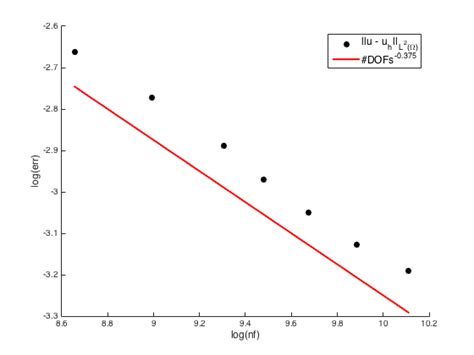 Computational Rate Of Convergence In The L 2 Ωnorm For The Problem Download Scientific