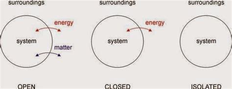Isolated System ~ Wiki Mini For Chem