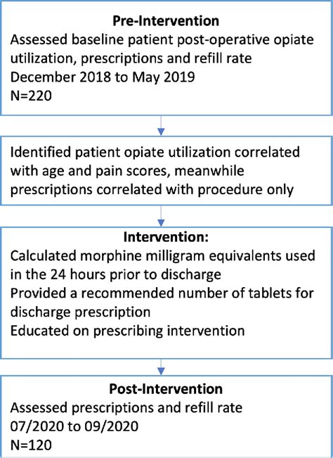 Optimizing Post Operative Opiate Prescribing Following Gynecologic Surgery Semantic Scholar