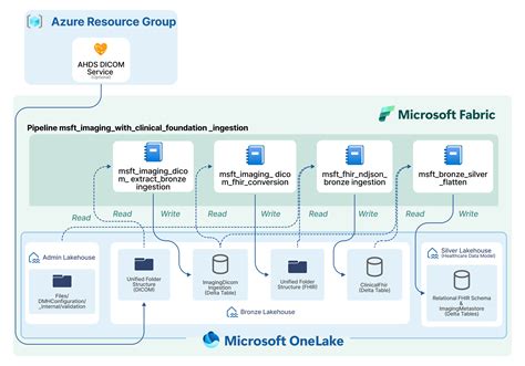 Overview Of Dicom Data Transformation Microsoft Cloud For Healthcare