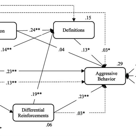 Structural Equation Modeling Of The Direct And Indirect Effects Of