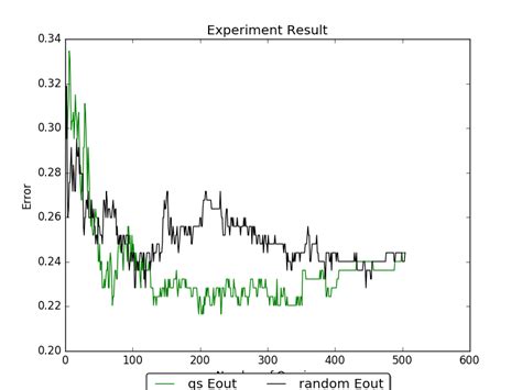 comparing different query strategies — libact 0 1 3 documentation