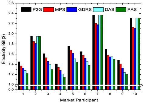 Framework Of Transactive Energy Market Strategies For Lucrative Peer To