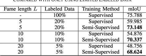 Table Iii From Joint Global And Dynamic Pseudo Labeling For Semi