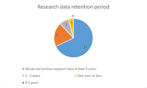 Research Data Retention Period Download Scientific Diagram