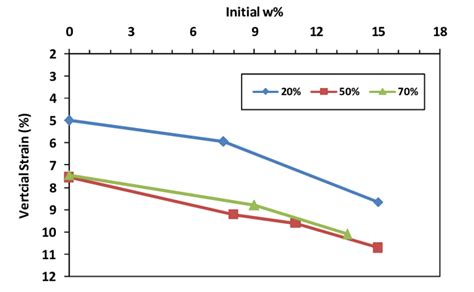 Vertical Strain Versus Initial Water Content For Samples Subjected To A Download Scientific
