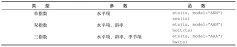 对时间序列数据建模：指数预测模型 知乎