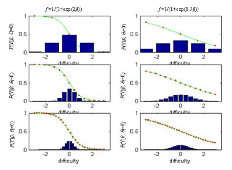 Asymptotic Distributions Of Difficulty Under Three Different Situations