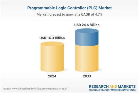 Programmable Logic Controller Market Size And Forecast To 2033