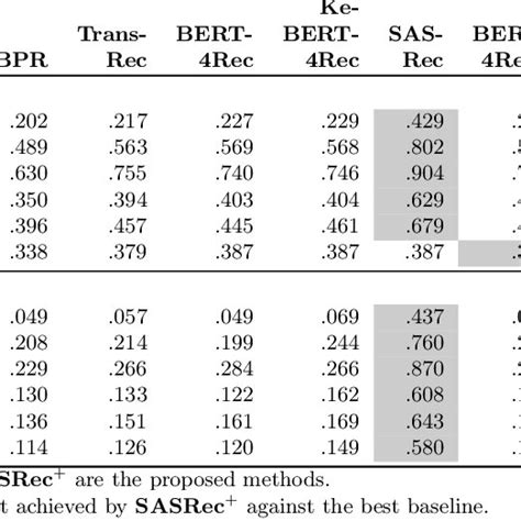 The SASRec Architecture With The Inclusion Of Multi Modal Auxiliary Download Scientific