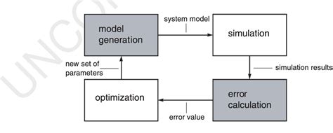 Figure 3 From A Modular Approach For Simulation Based Optimization Of
