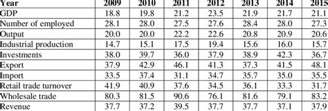 Sme Sectors Contribution To The Main Macroeconomic Indicators Download Scientific Diagram