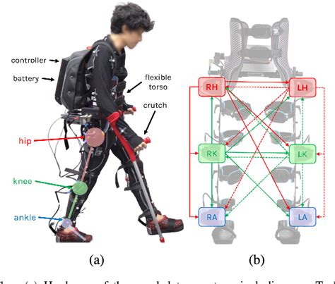 Figure 1 From Adaptive Modular Neural Control For Online Gait Synchronization And Adaptation Of