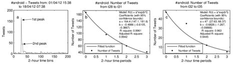 Twitter Activity Pattern Of The Android Hashtag A Number Of Tweets