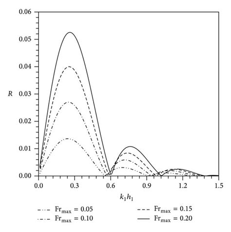 A Convergence Test For Different Number Of Steps Download Scientific