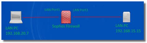 Sophos Firewall How To Troubleshoot Dropped Packets Recommended Reads Sophos Firewall