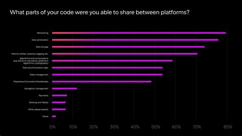 Kotlin Multiplatform Vs Flutter For Cross Platform Apps