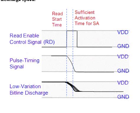 Figure 3 From A Subthreshold Sram Cell With Autonomous Bitline Voltage