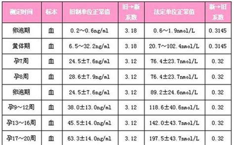 孕酮低的5大症状不重视会有流产危险