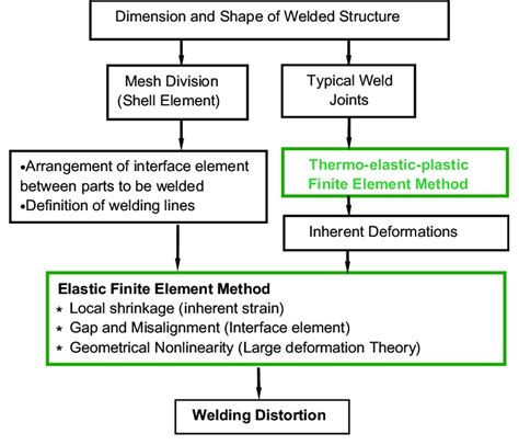 Prediction System Of Welding Deformation Download Scientific Diagram