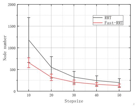 Applied Sciences Free Full Text Fast Rrt A Rrt Based Optimal Path Finding Method