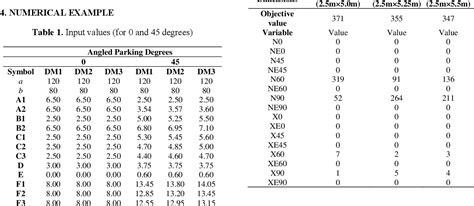 Table 1 From Optimization Of Fuzzy Mathematical Model Of Rectangular Shaped Parking Space