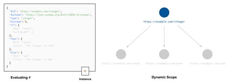理解 json schema 的词法作用域和动态作用域 json schema 中文