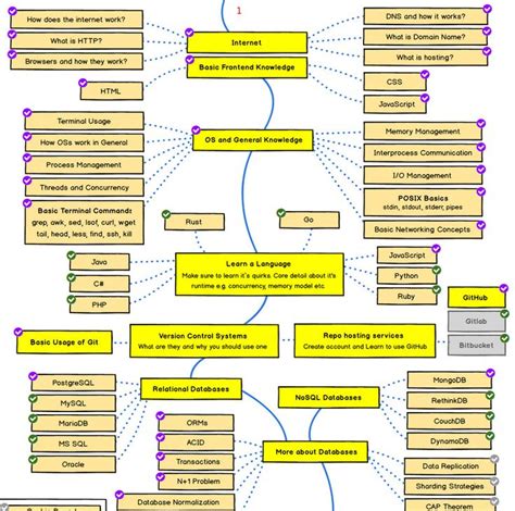 Backend Developer Roadmap Web Design Ict Educational Websites