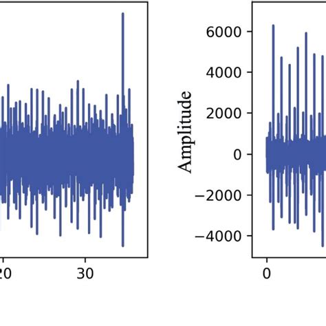 A A Normal Pcg Signal B An Abnormal Pcg Signal Download